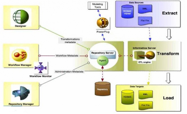 Informatica PowerCenter Designer Özellikleri - Koddit